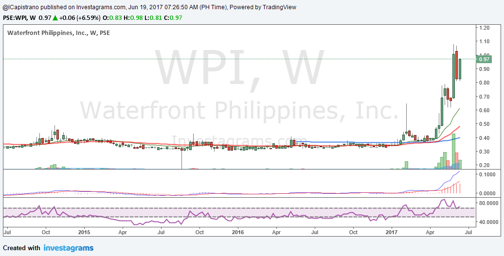$WPI (Weekly Chart) Last week was just a warm up for $WPI. This week is ...
