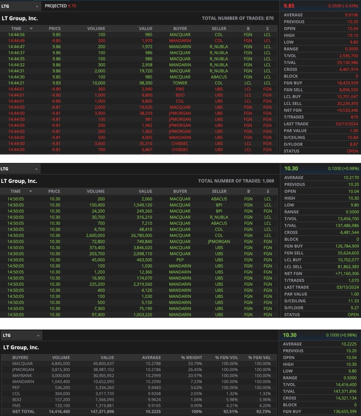 $PSE:LTG $PSE:SCC - Magic closing for the 2nd day ang LTG. Anong meron? Projected close at lock ...