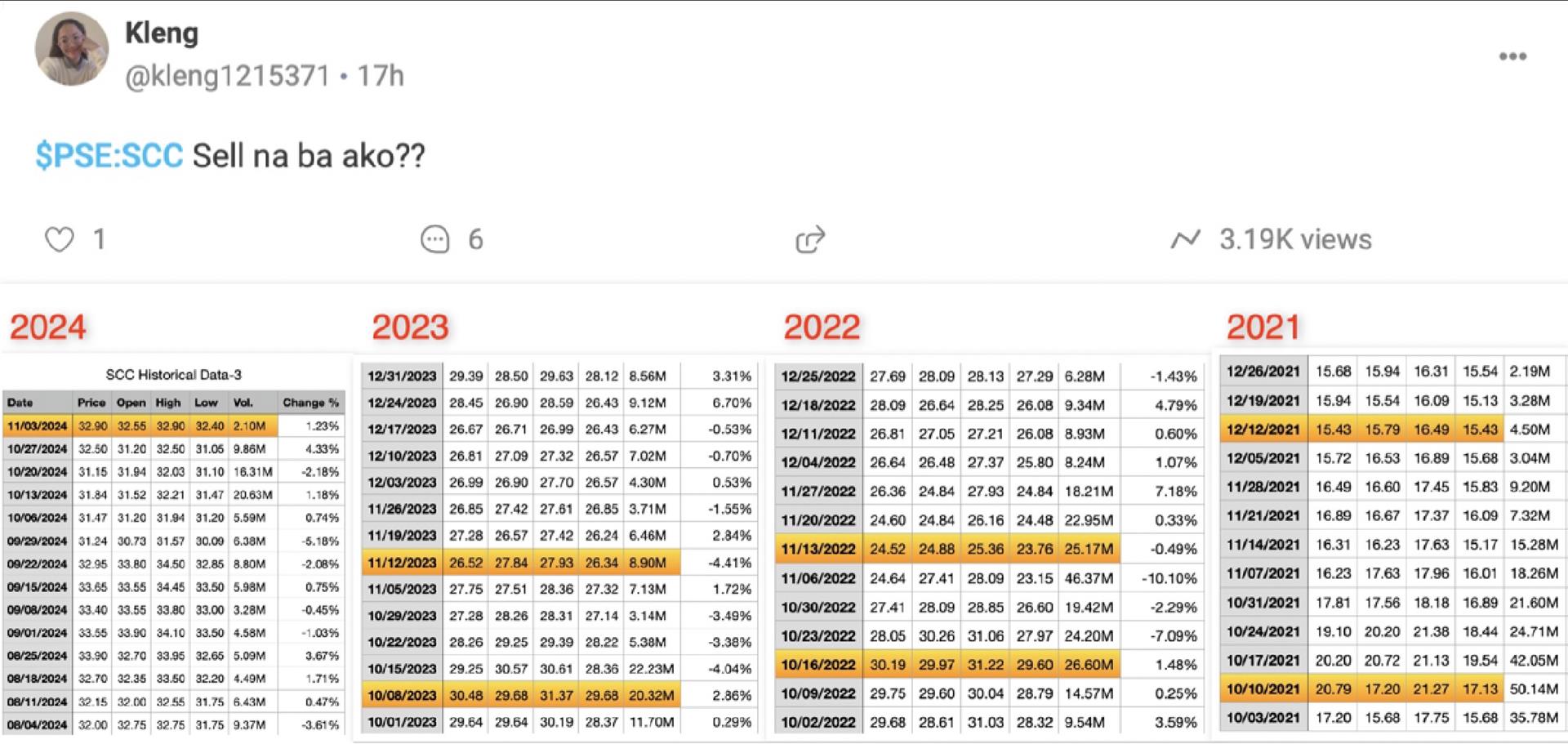 $PSE:PSEI $PSE:SCC $PSE:DMC - Timing is Everything Ask si Ka-Investa @kleng1215371 - "Sell na ba ...