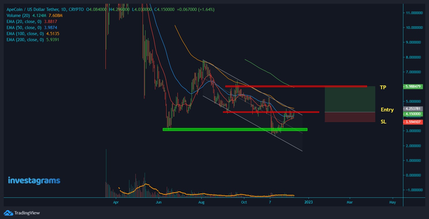$CRYPTO:APE | The Chemistrader Sentiment | Investagrams