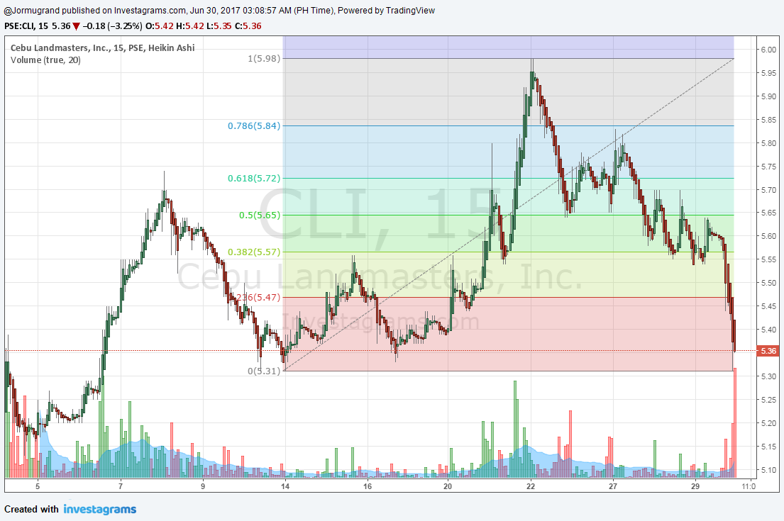 $CLI . Aray ko bes! Hold that 5.31 level! Bili na kayo while on sale si ...