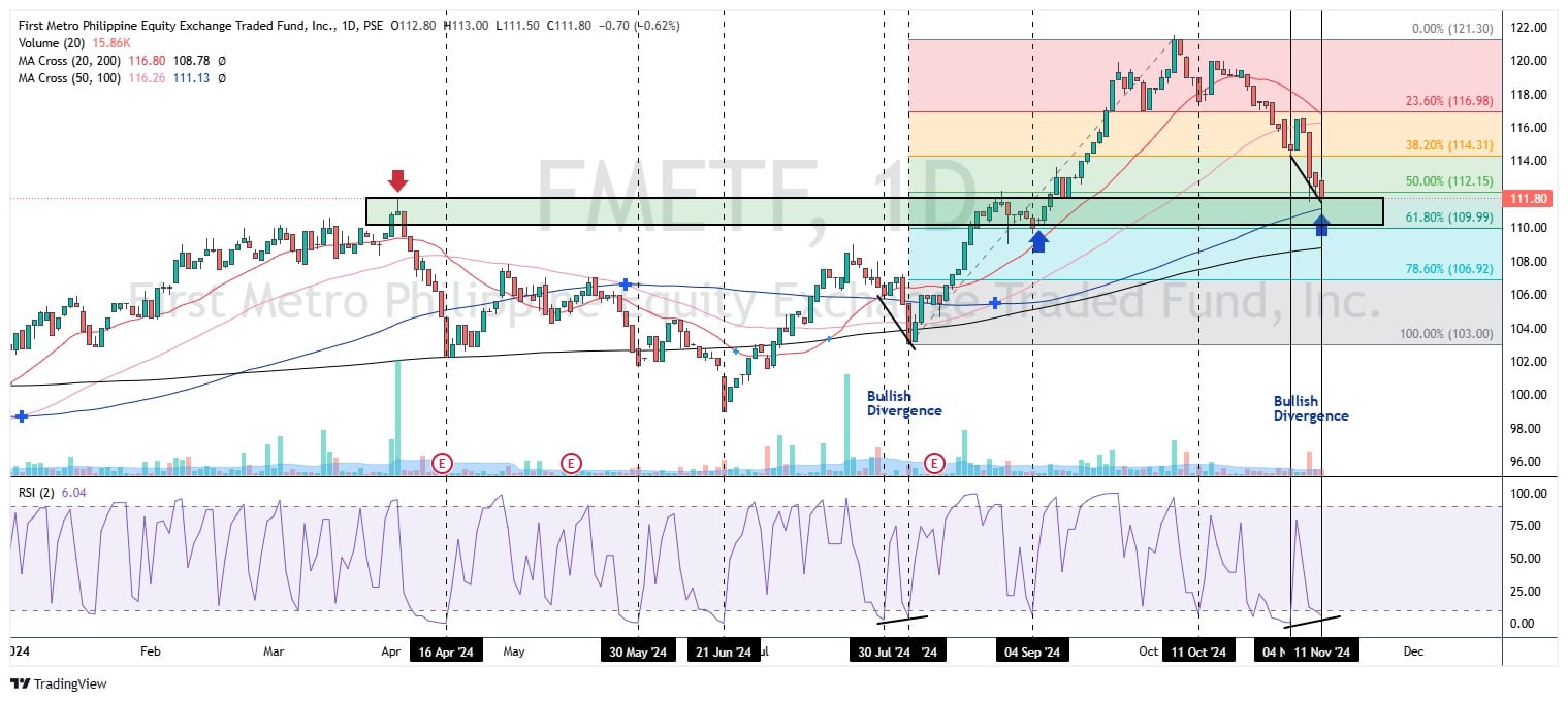 $PSE:FMETF will market bounce? | BullBearWhatever Sentiment | Investagrams