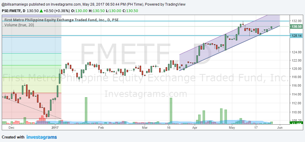 $FMETF Interesting. Another Resistance Test ? | Billy Samaniego ...