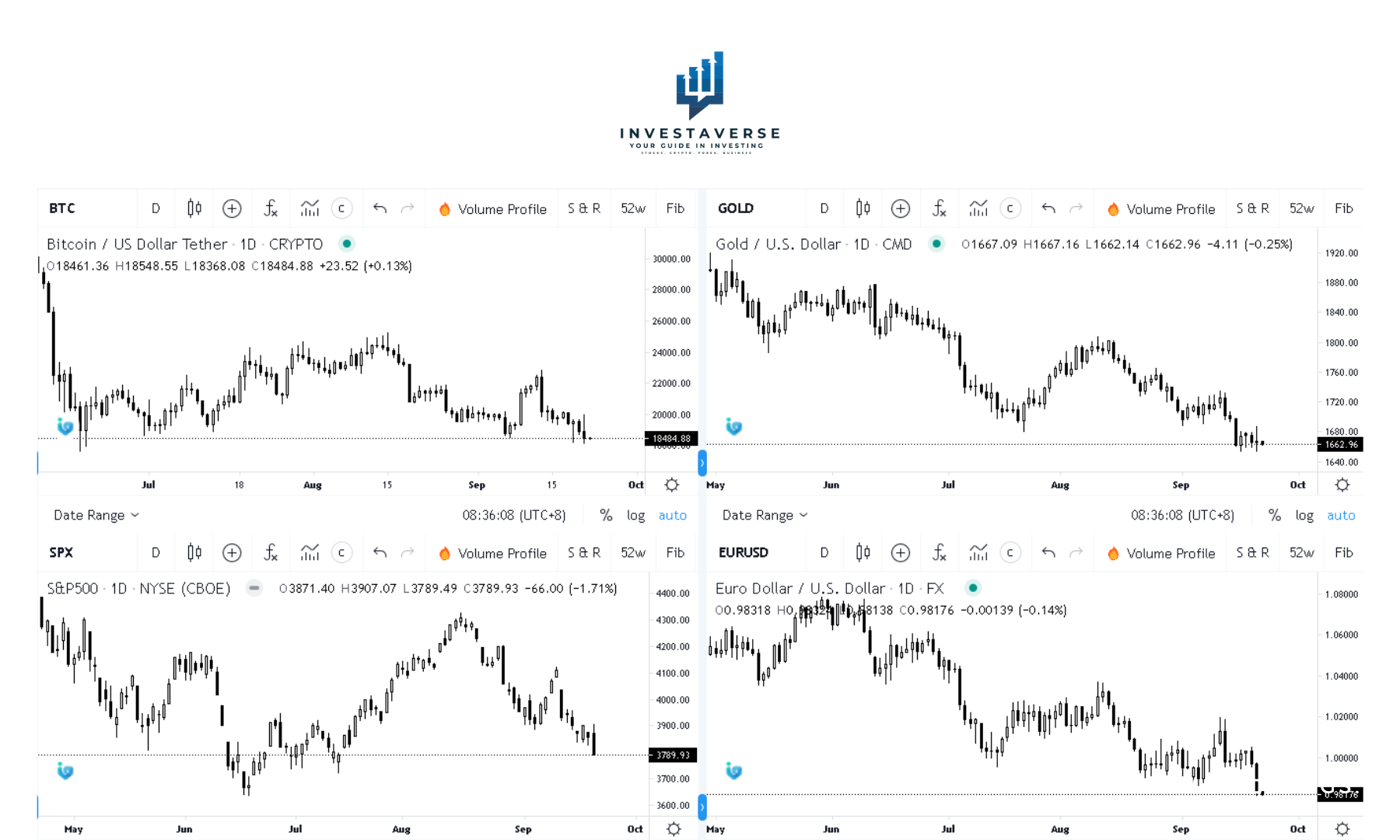 The $NYSE:SPX, $CMD:GOLD, $CRYPTO:BTC and $FX:EURUSD after the Fed ...