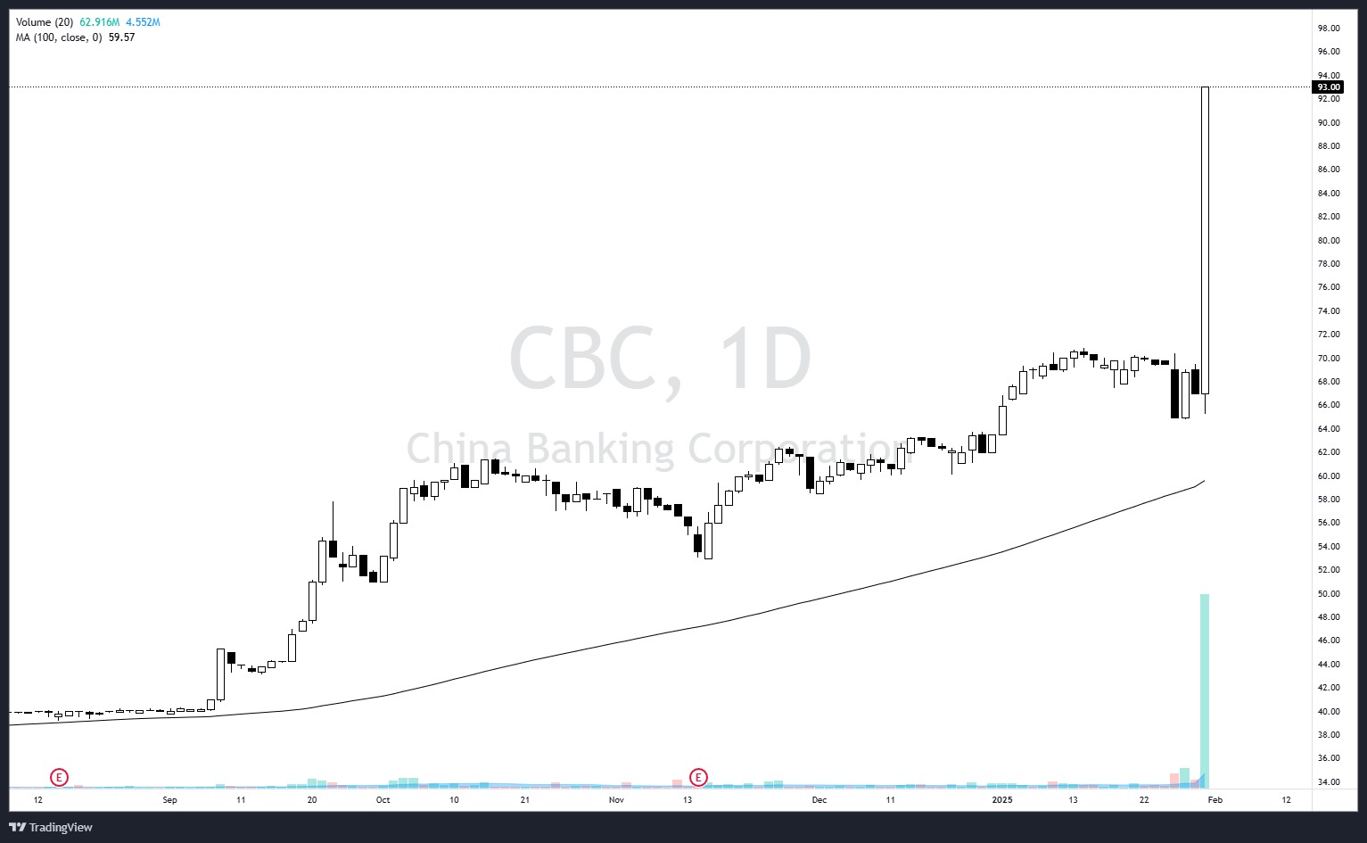 $PSE:CBC pabulong naman jan what happened here, mga ka-Investa ...