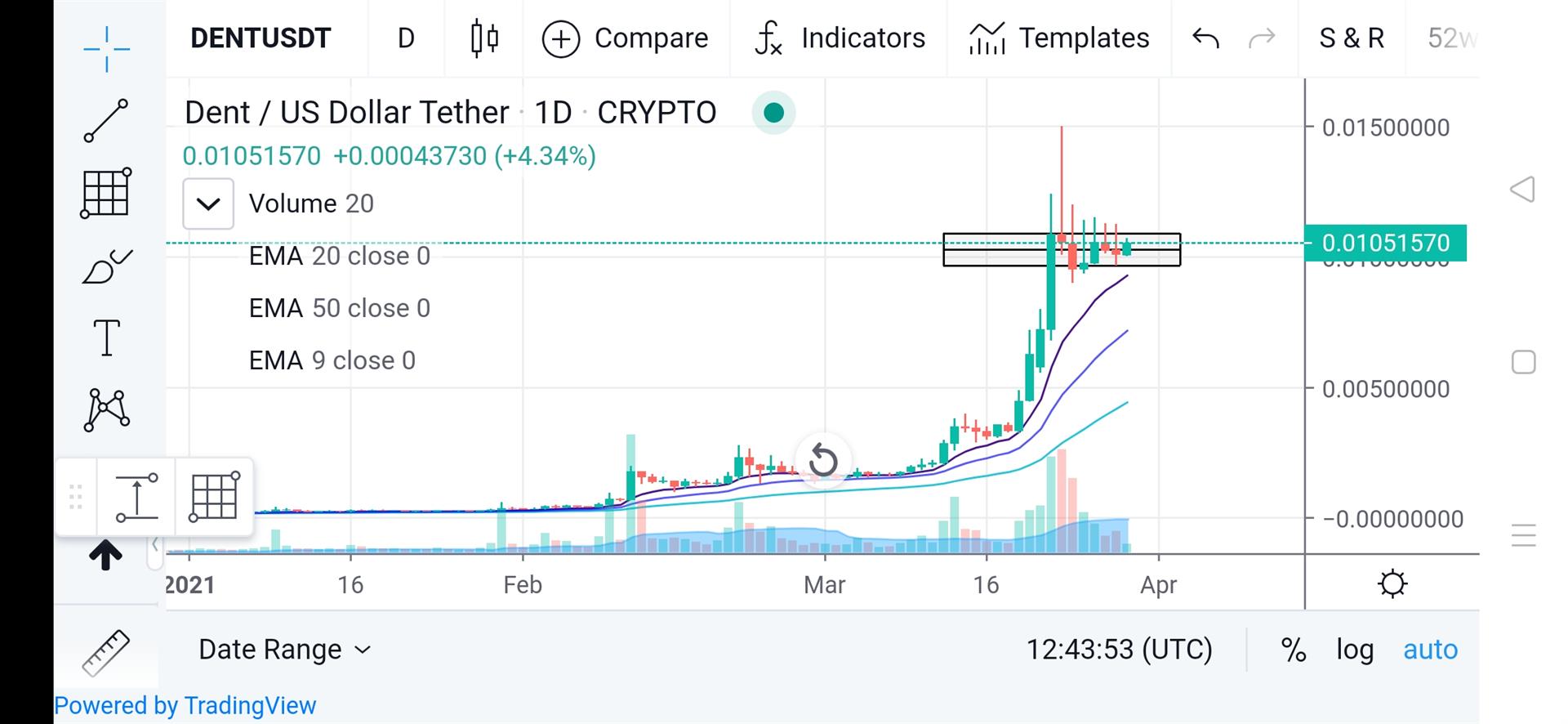 Continuation pattern $CRYPTO:DENTUSDT | gelomir Sentiment | Investagrams