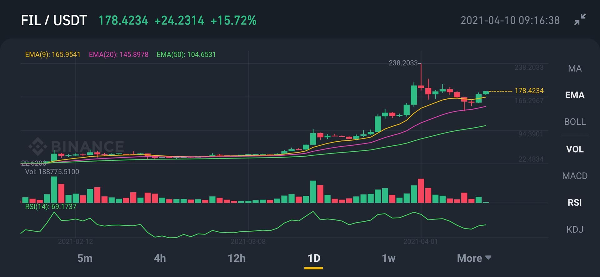 $CRYPTO:FILUSDT | gelomir Sentiment | Investagrams