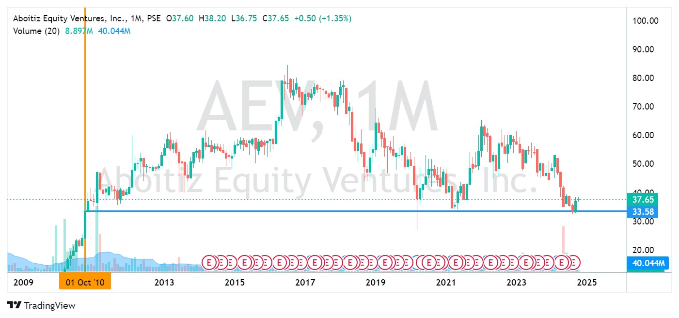 $PSE:AEV 2016 Annual Income Php128B price at Php75-80 ... fast forward ...