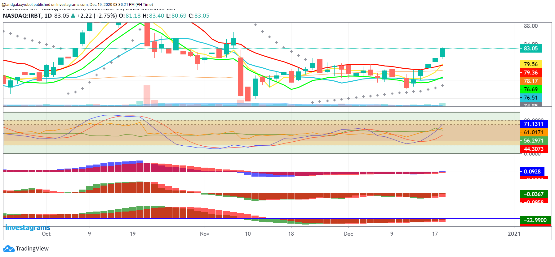 $NASDAQ:IRBT | landgalaxyrobot Sentiment | Investagrams