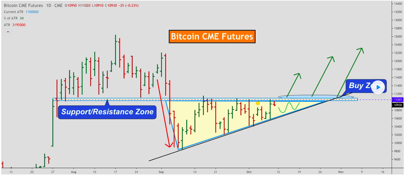 #Bitcoin $NASDAQ:CME #Futures, The triangle formation almost finished ...