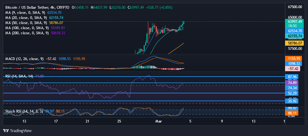 $CRYPTO:BTC bitoy ready to breakout again. going 70k this week Top hodl ...