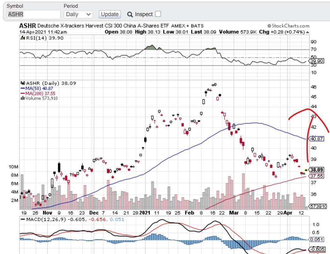 $ARCA:ASHR | Stock Sentiment | Investagrams