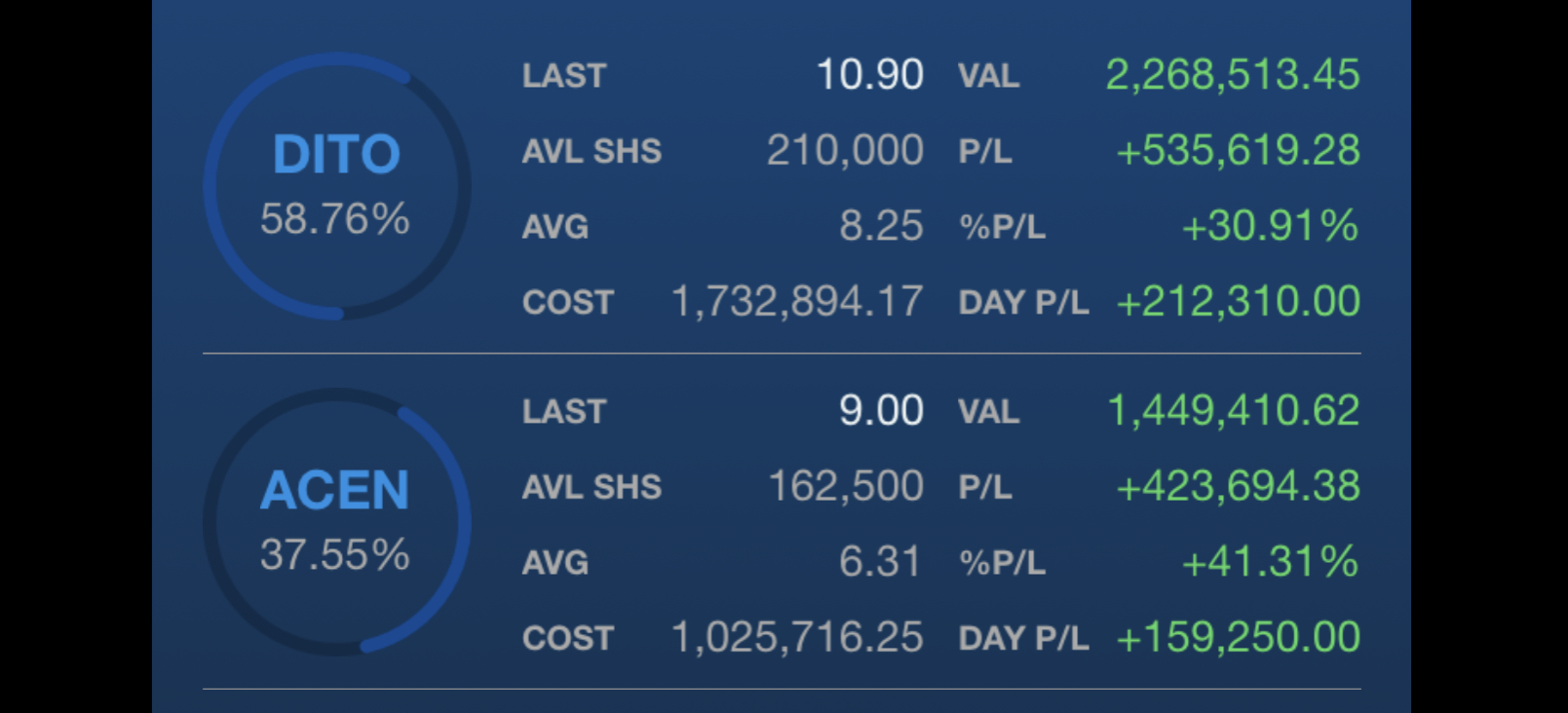 $PSE:DITO, $PSE:ACEN I have gained over 1.1M already including this P/L ...