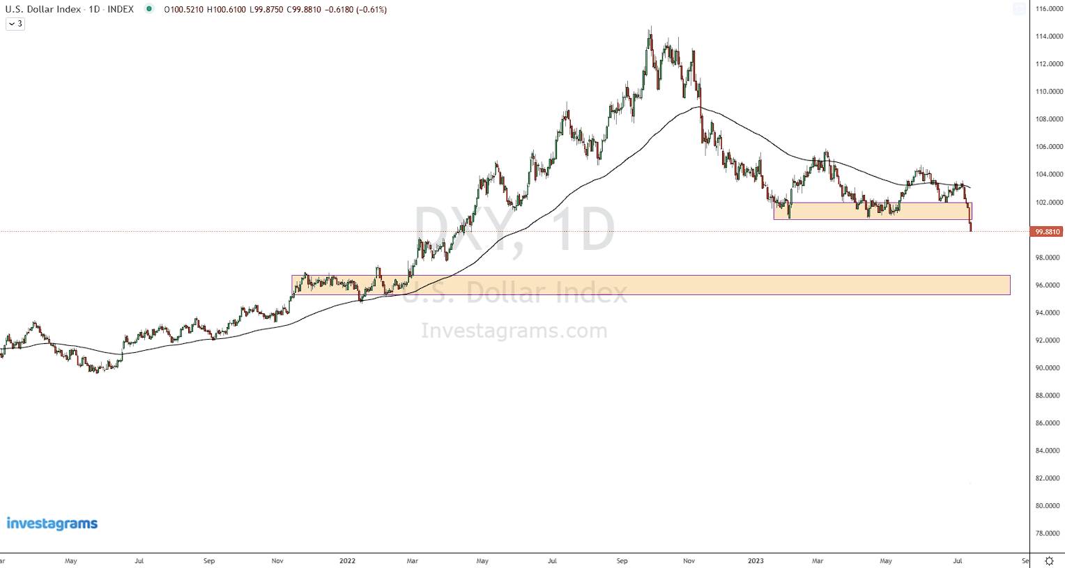 $INDEX:DXY US dollar index breakdown below 100, we may see this around ...