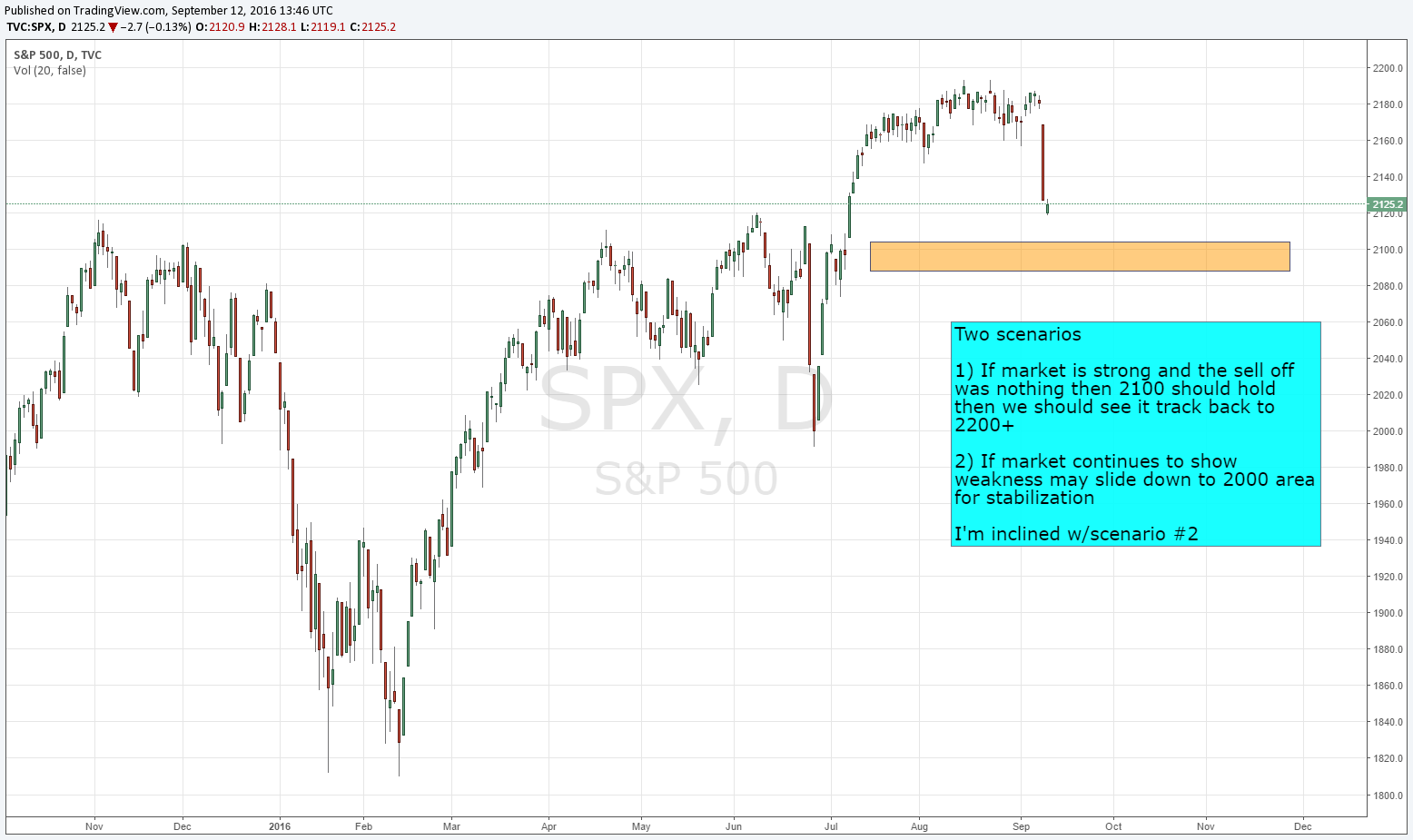 $SPX (US - Index S&P 500) Tracking global markets. here are two scenarios. I am more incline ...