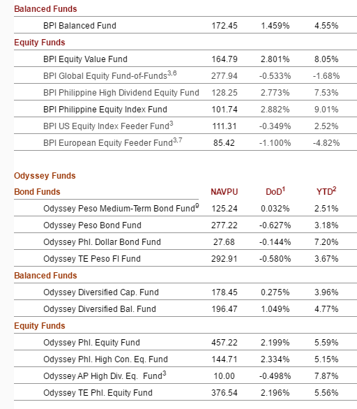 Some of BPI - Equity Funds' Performance. What can you say on their YTD ...