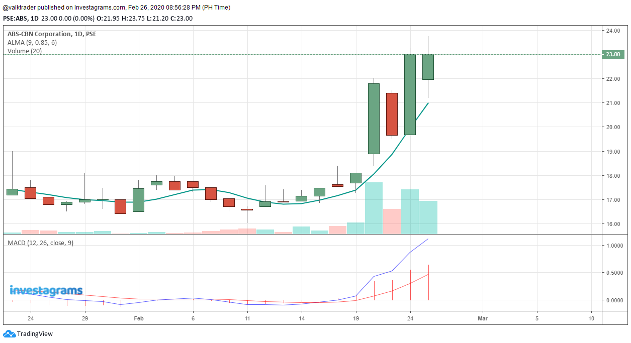 $PSE:ABS Indicators: ALMA + MACD | Valk Trader Sentiment | Investagrams