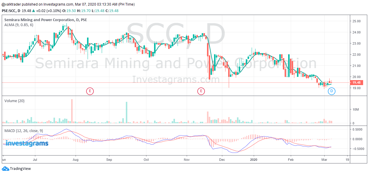 Indicators: ALMA + MACD $PSE:SCC | Valk Trader Sentiment | Investagrams
