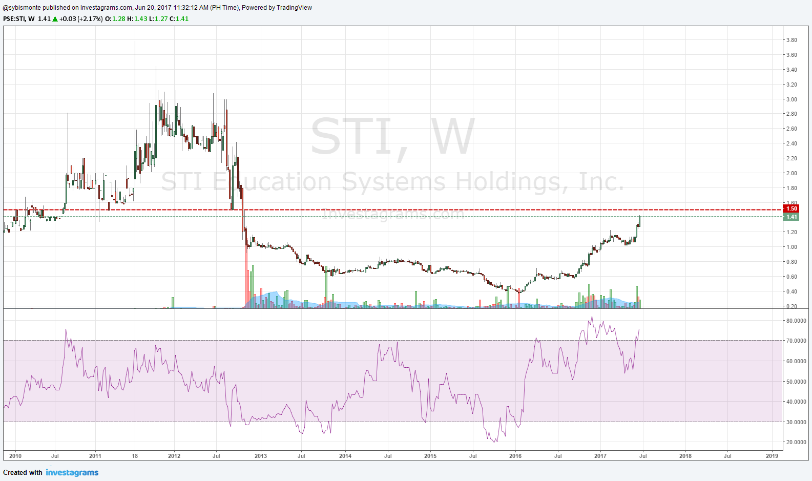 $STI 1.5 next major resistance? Watch out for this. | Simon Bismonte ...