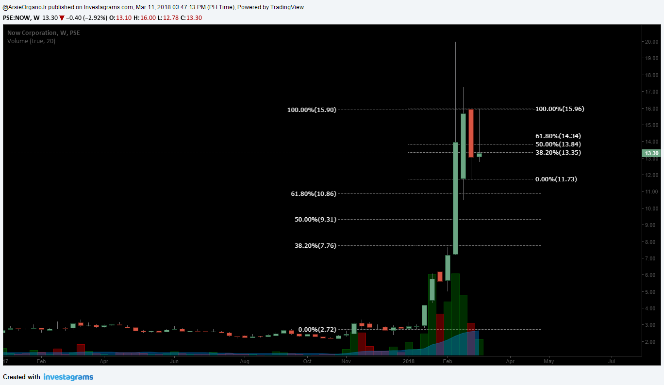 $NOW Weekly Chart. Possible support | Arsie Organo Jr. Sentiment ...