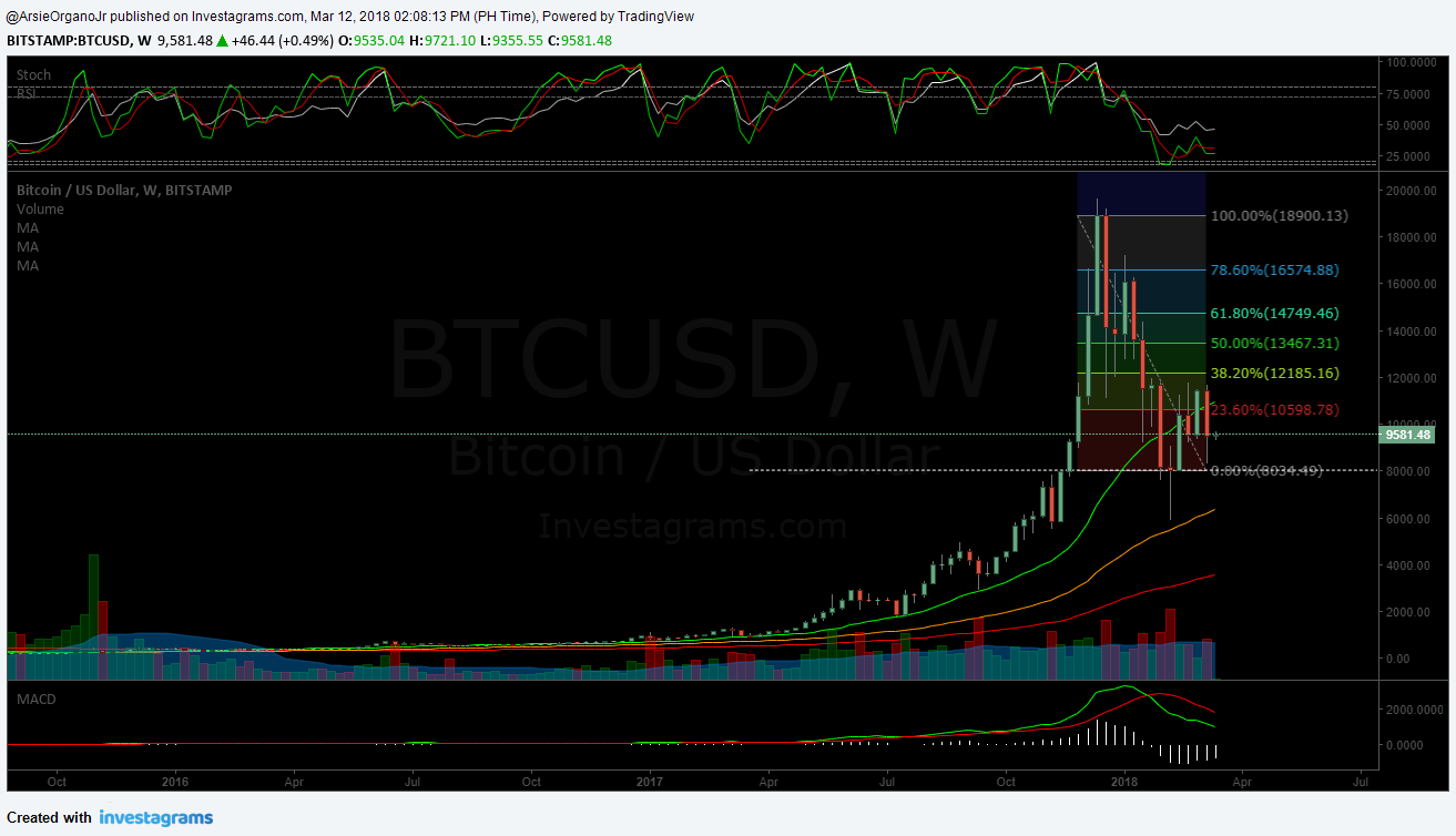 $BTCUSD Weekly.. still sideways | Arsie Organo Jr. Sentiment | Investagrams