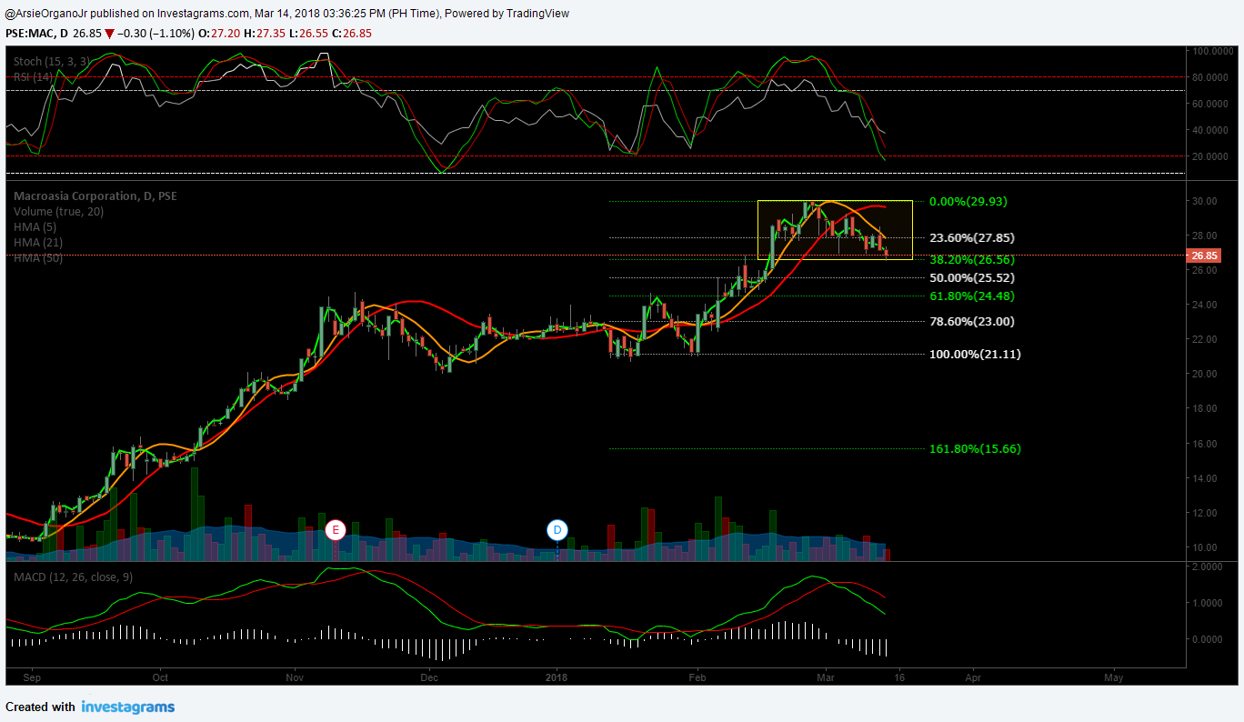 $MAC will it hold at 38.20% Fib ret? Mind the support levels. | Arsie ...