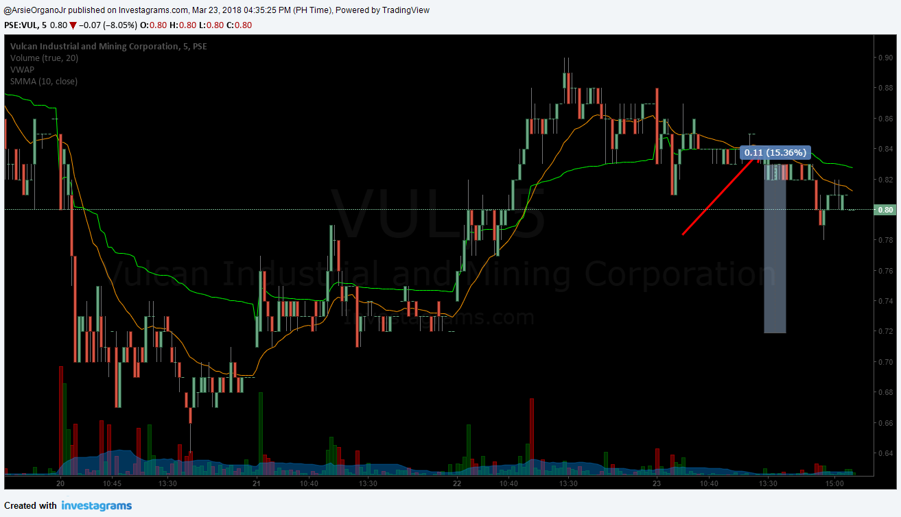 $VUL 5min chart using VWAP+SMMA10.. Just a note to myself so wag ...
