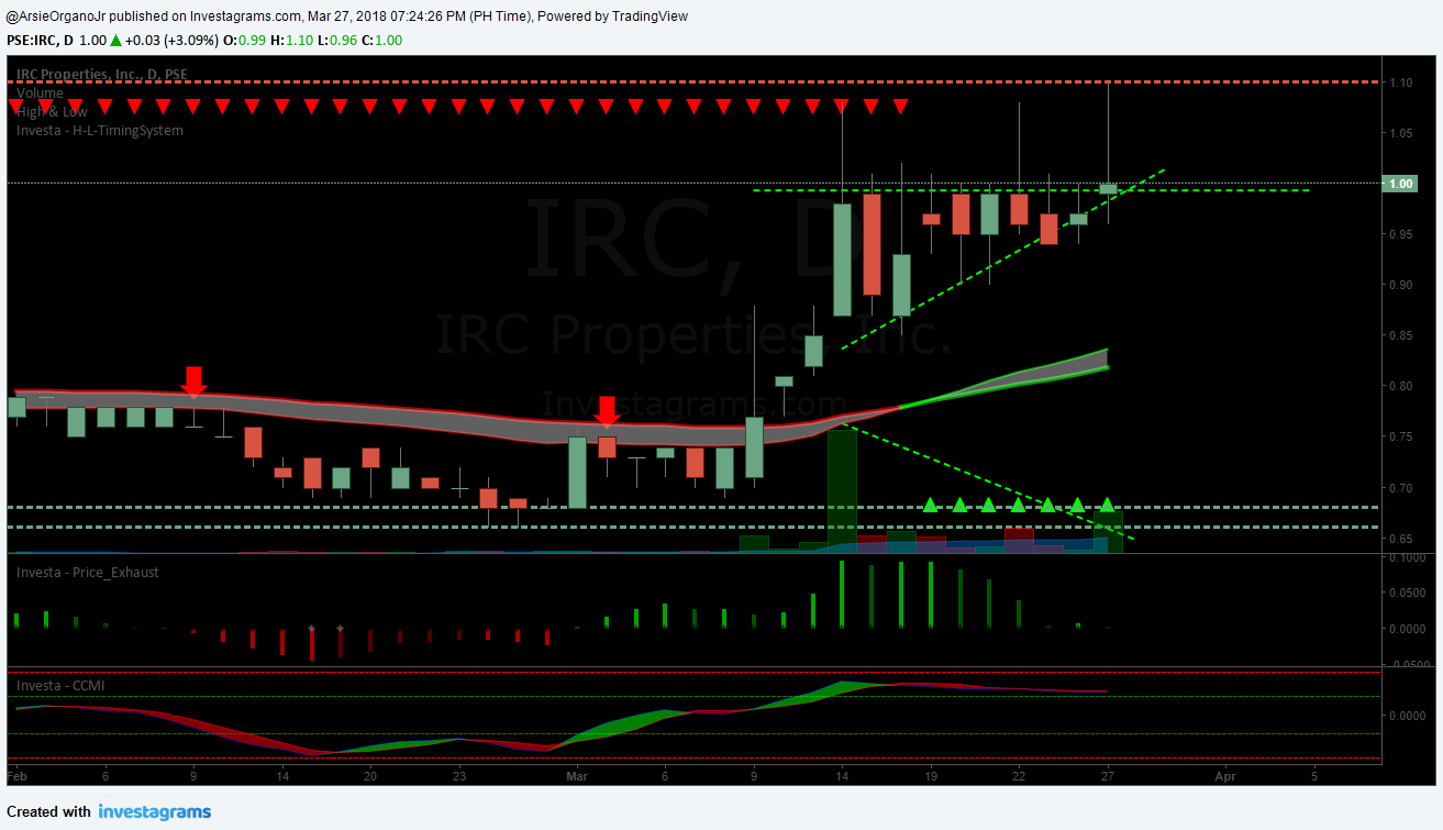 $IRC I am not a big fan of wicks because it is all about emotions ...