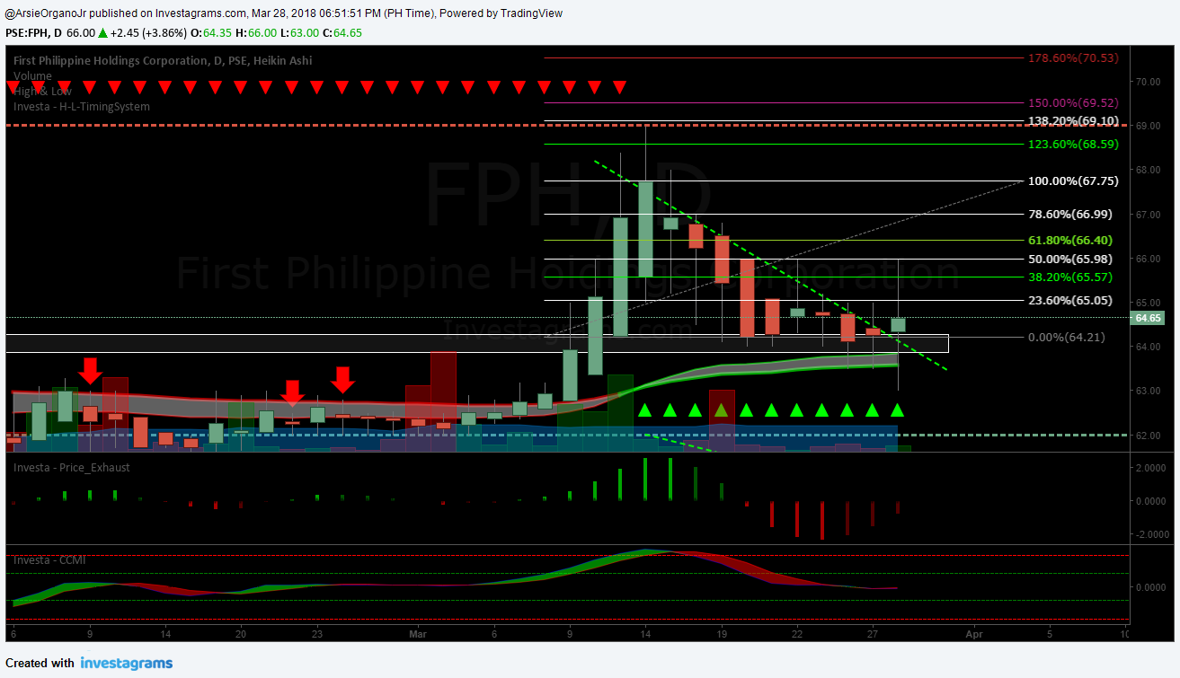 $FPH | Arsie Organo Jr. Sentiment | Investagrams