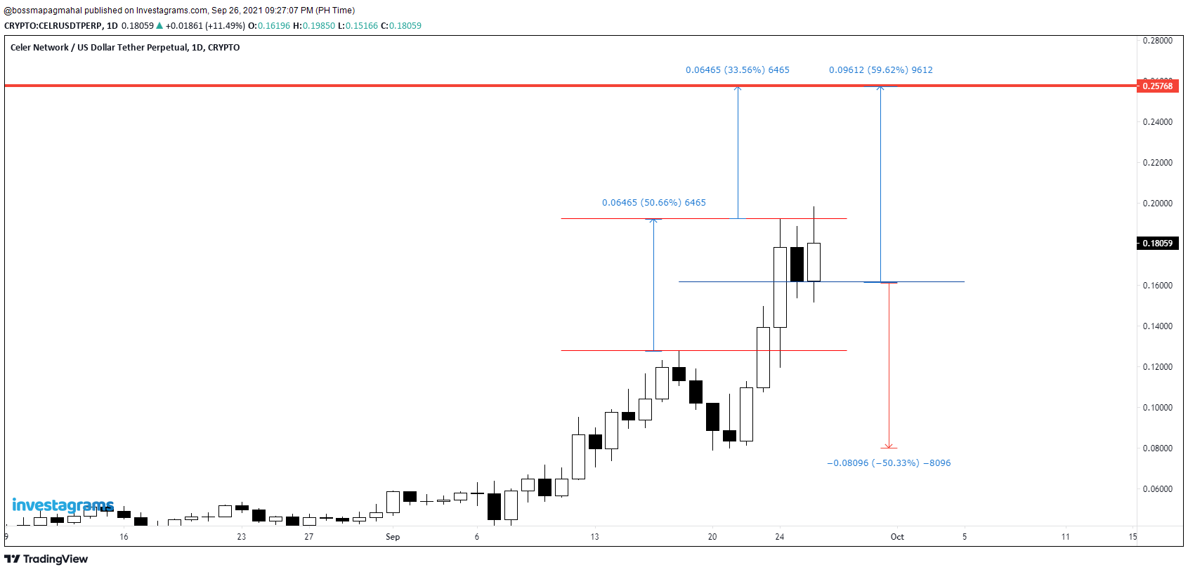 $CRYPTO:CELRUSDTPERP | Boss Mapagmahal Sentiment | Investagrams