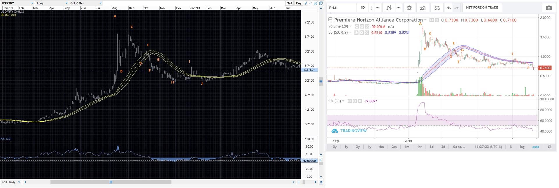 $FX:USDTRY (Turkish Lira) and $PSE:PHA fractal case. kala ko low na ...