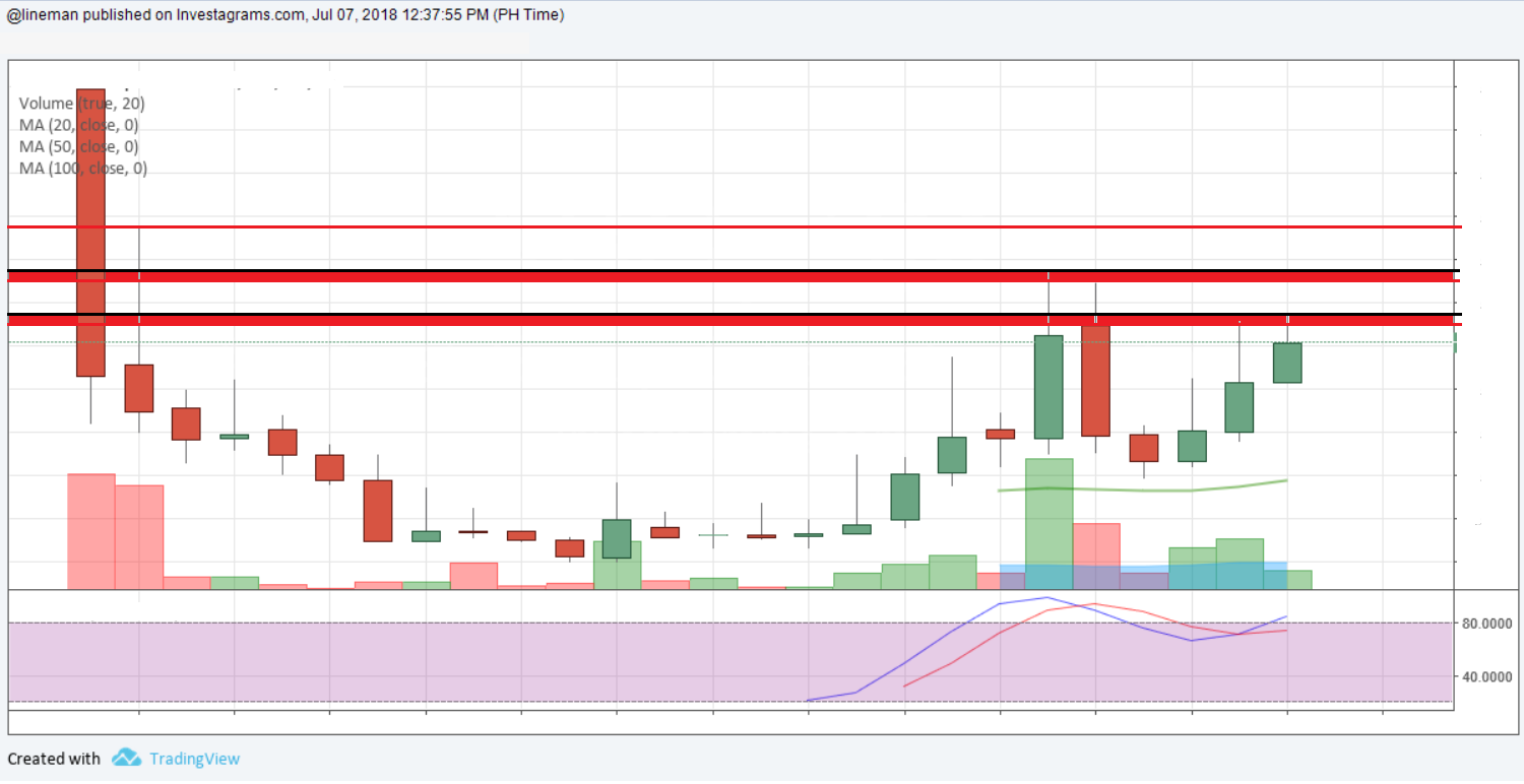 Shaded portion in red are key resistance levels to watch. We keep tabs. (Stock #3) | Line Man ...