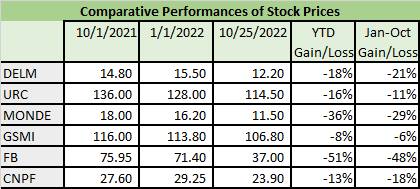 $PSE:DELM : Comparative Price Performance of Peers As our genius guru ...