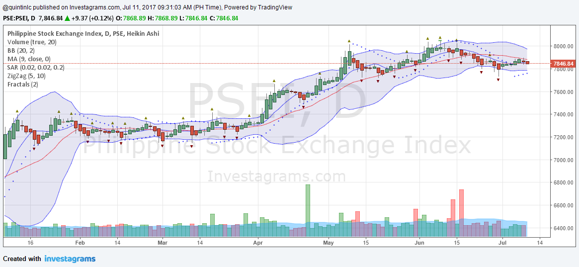 $PSEI | Patrick Lim Chio Sentiment | Investagrams