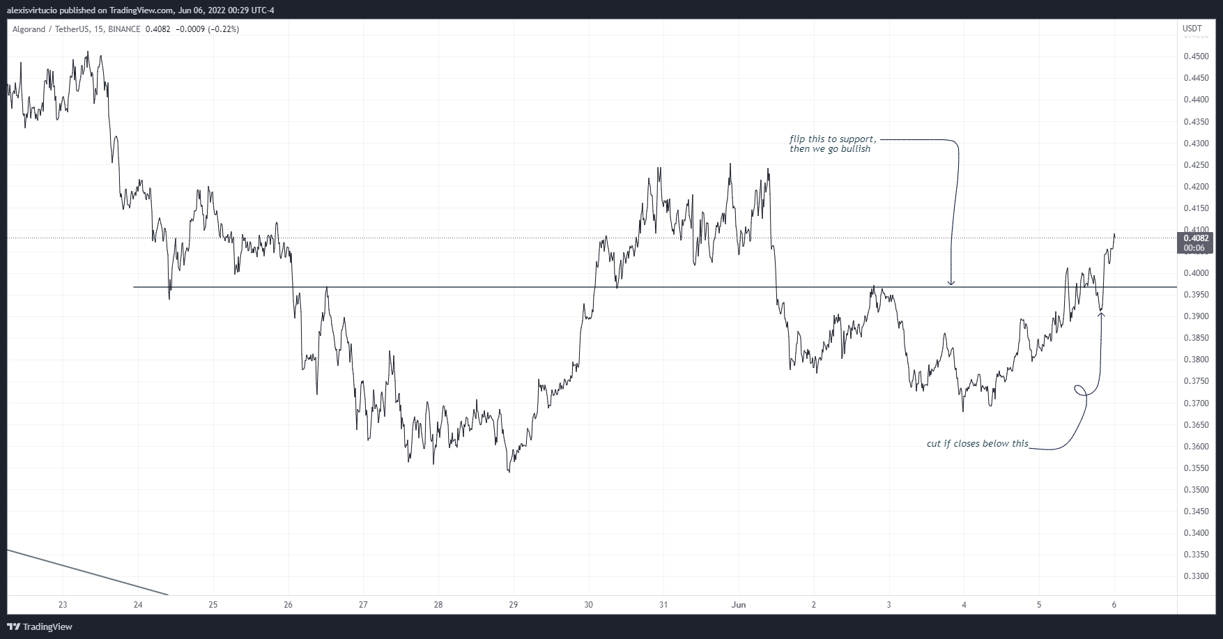 $CRYPTO:ALGO Spotted a good quality setup. I used line graph for ...