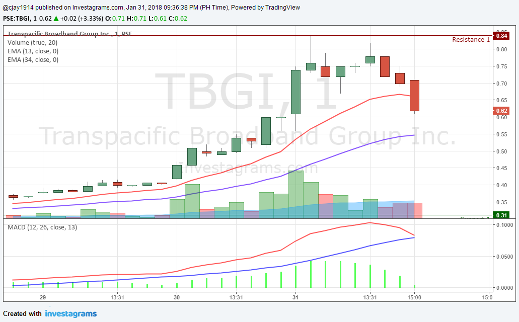 $TBGI im not sure with this but .55 to take and back to .70 at maaring ...