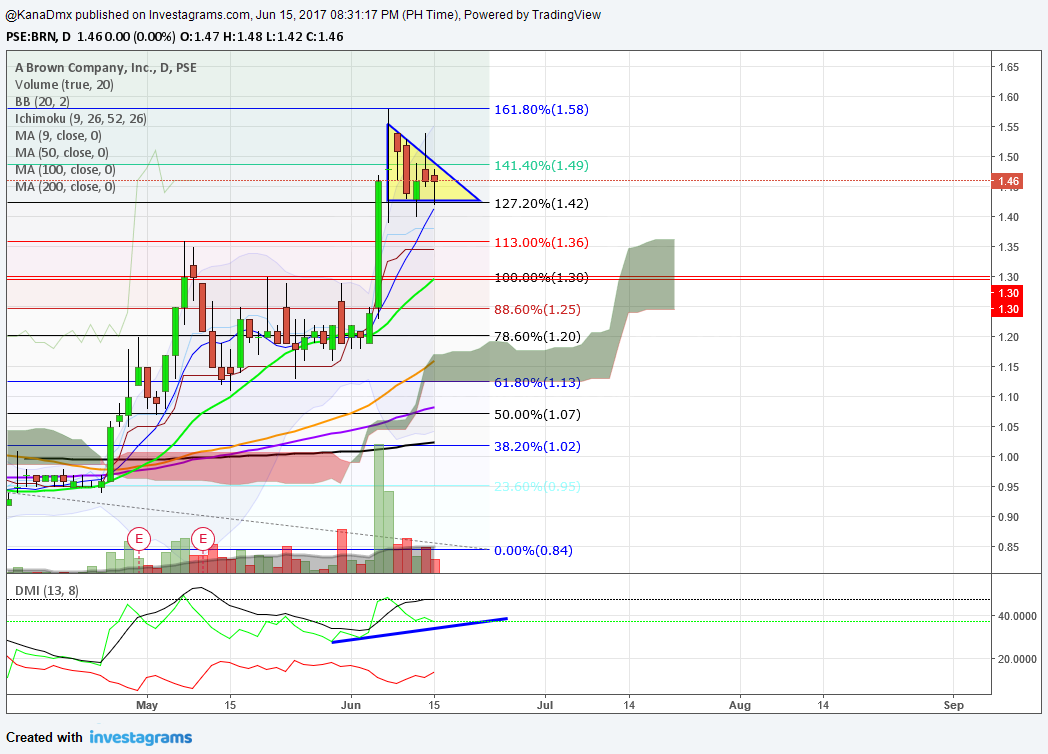 $BRN Volume is still good. stays at 127% fibo level. waiting for ...
