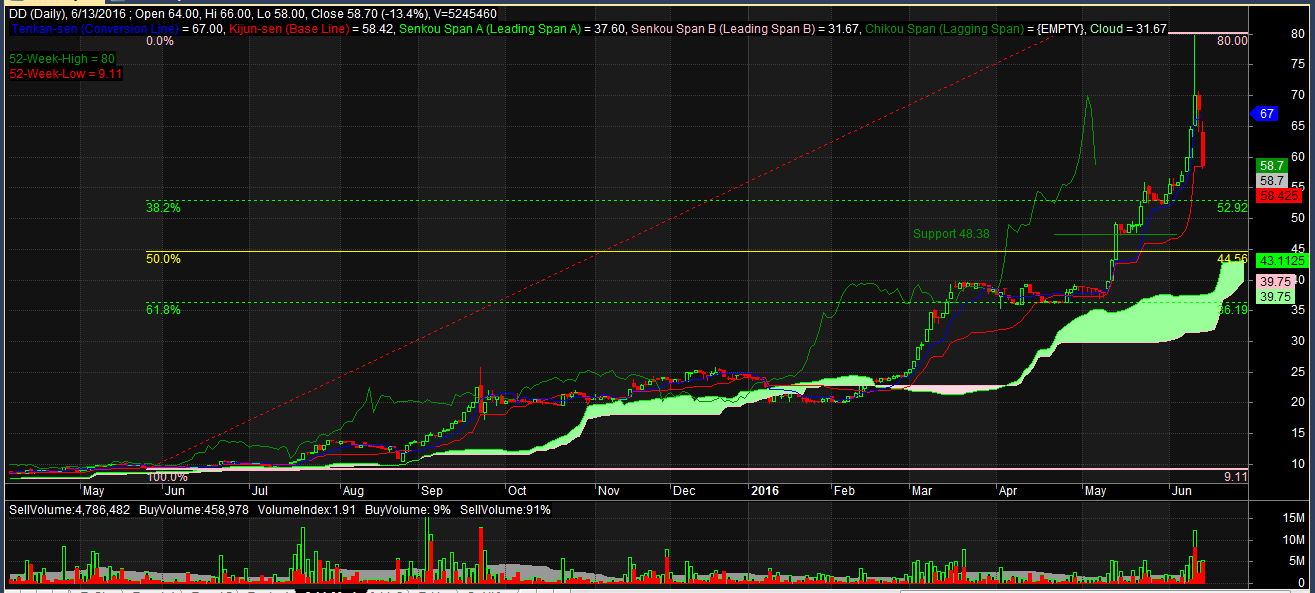 $DD STOCK CHARTS AND ANALYSIS - DD - Double Dragon Properties Corp. As ...