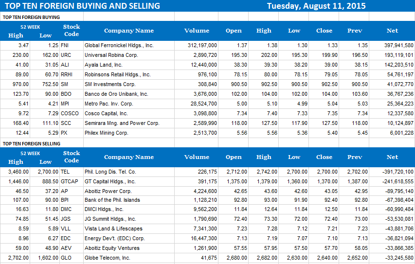 $FNI Worth watching. Made it to No. 1 in terms of Foreign Buying ...