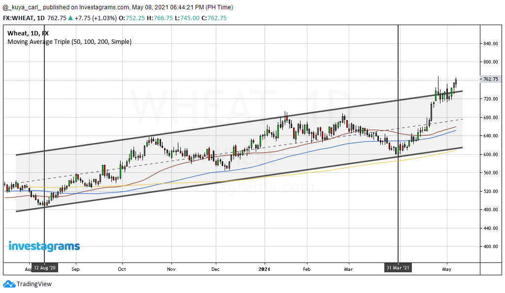 $FX:WHEAT SKL, analyzing commodity market for a presentation later 😀 ...