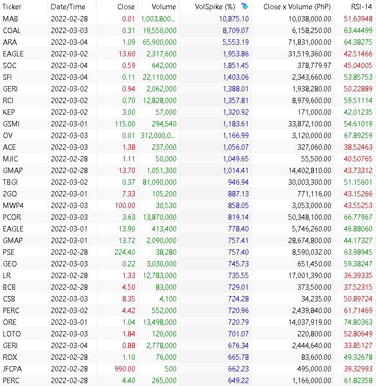 Volume Spike the whole week $PSE:ARA $PSE:EAGLE $PSE:GSMI $PSE:PCOR ...