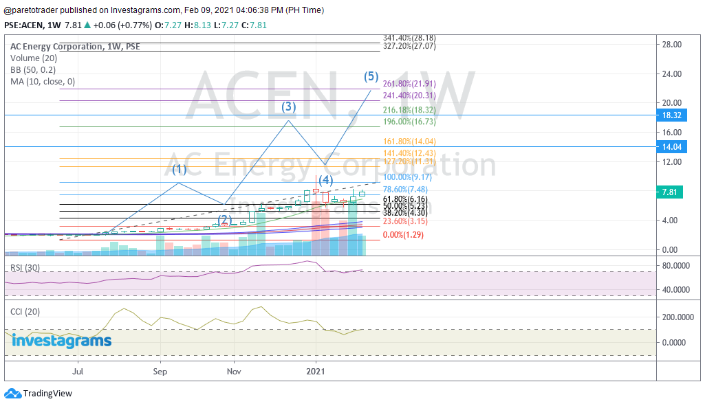 $PSE:ACEN PARABOLIC (WEEKLY) CALMA(CROSSOVER CCI 100) CONSERVATIVE TP ...
