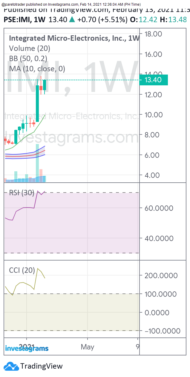 $PSE:IMI Imi lang sakalam Road to 20 | Pareto Trader Sentiment | Investagrams