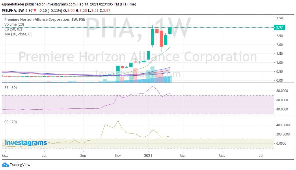 $PSE:PHA PARABOLIC WEEKLY ABOVE CCI 100 | Pareto Trader Sentiment | Investagrams