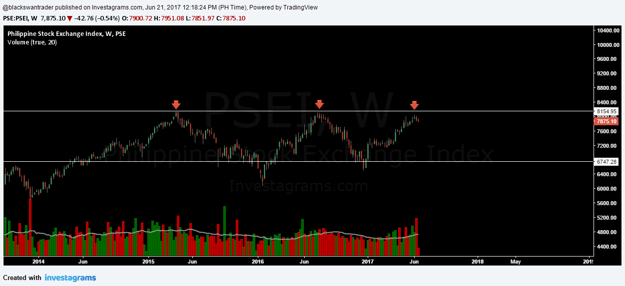 $PSEI - Longer Frames Weekly Chart: The key here is not to overdo your ...