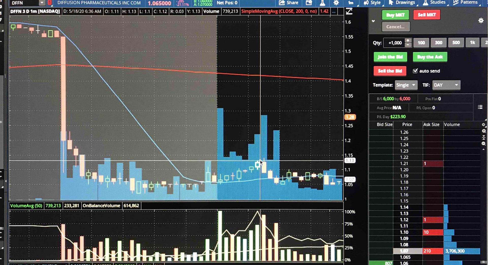 $NASDAQ:DFFN | lem itrade Sentiment | Investagrams
