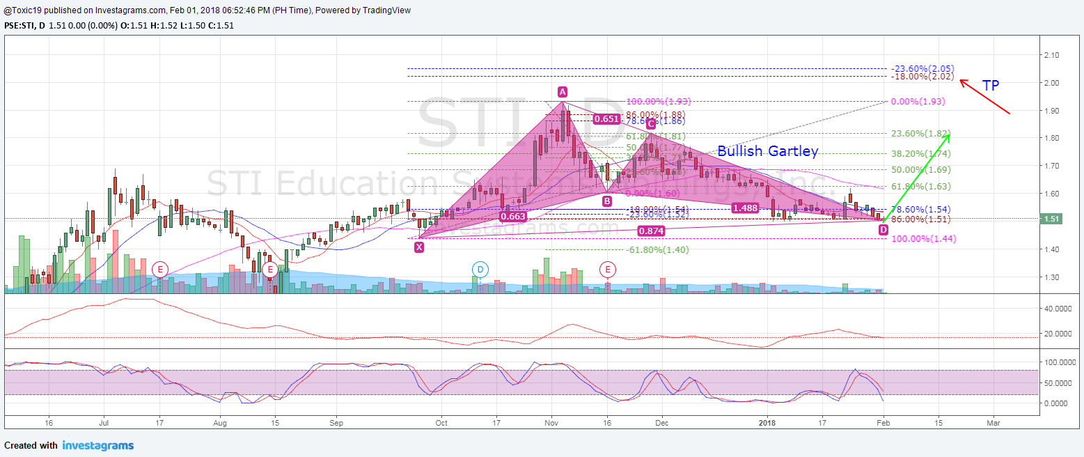 $STI could be a potential reversal. | Manny Sentiment | Investagrams