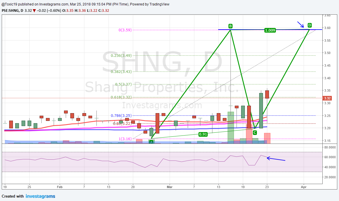 $SHNG with TP near 3.55 | Manny Sentiment | Investagrams