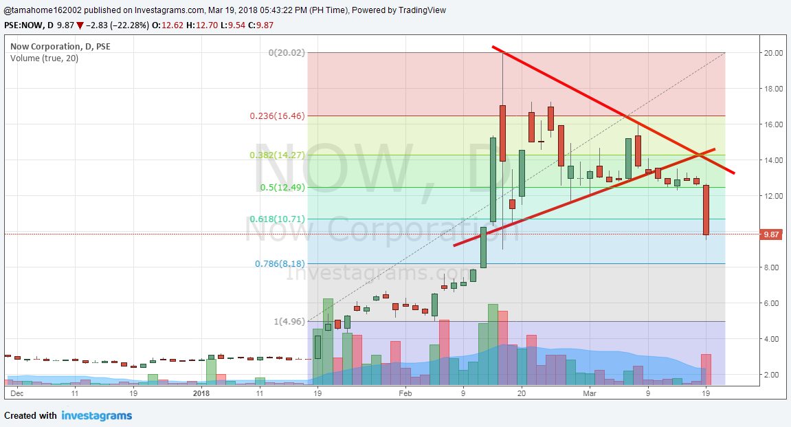 $NOW walang pag upong naganap... Alam na to.... Bottom fishing pa more ...
