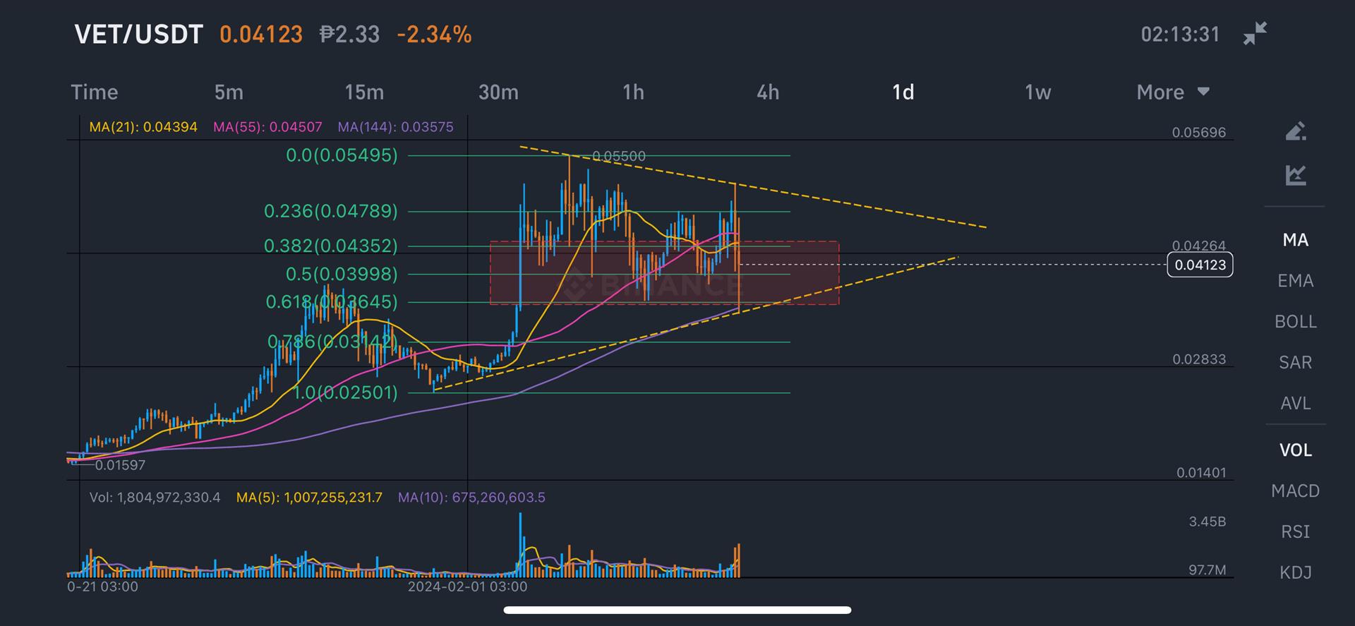$CRYPTO:VET Still looking good base on my TA, we will wait if its break ...